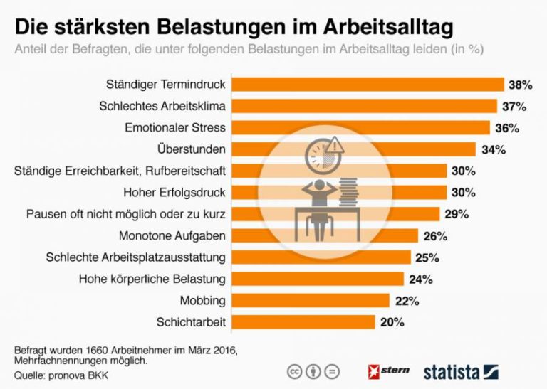 Die stärksten Belastungen im Arbeitsalltag – HCC-Magazin Die stärksten Belastungen im Arbeitsalltag – HCC-Magazin